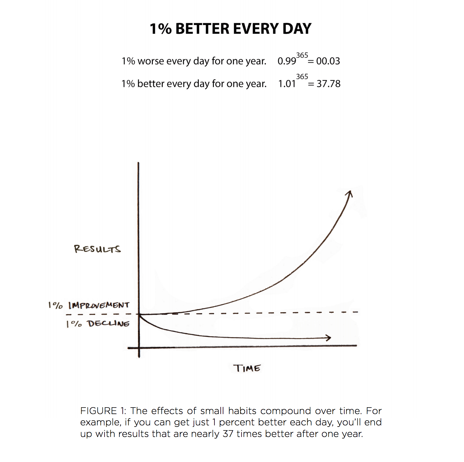 Marginal Improvement and the Aggregate of Small Gains