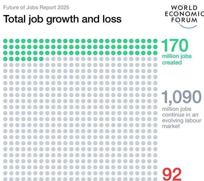 Future of Jobs Report 2025 - by Matteo Cellini