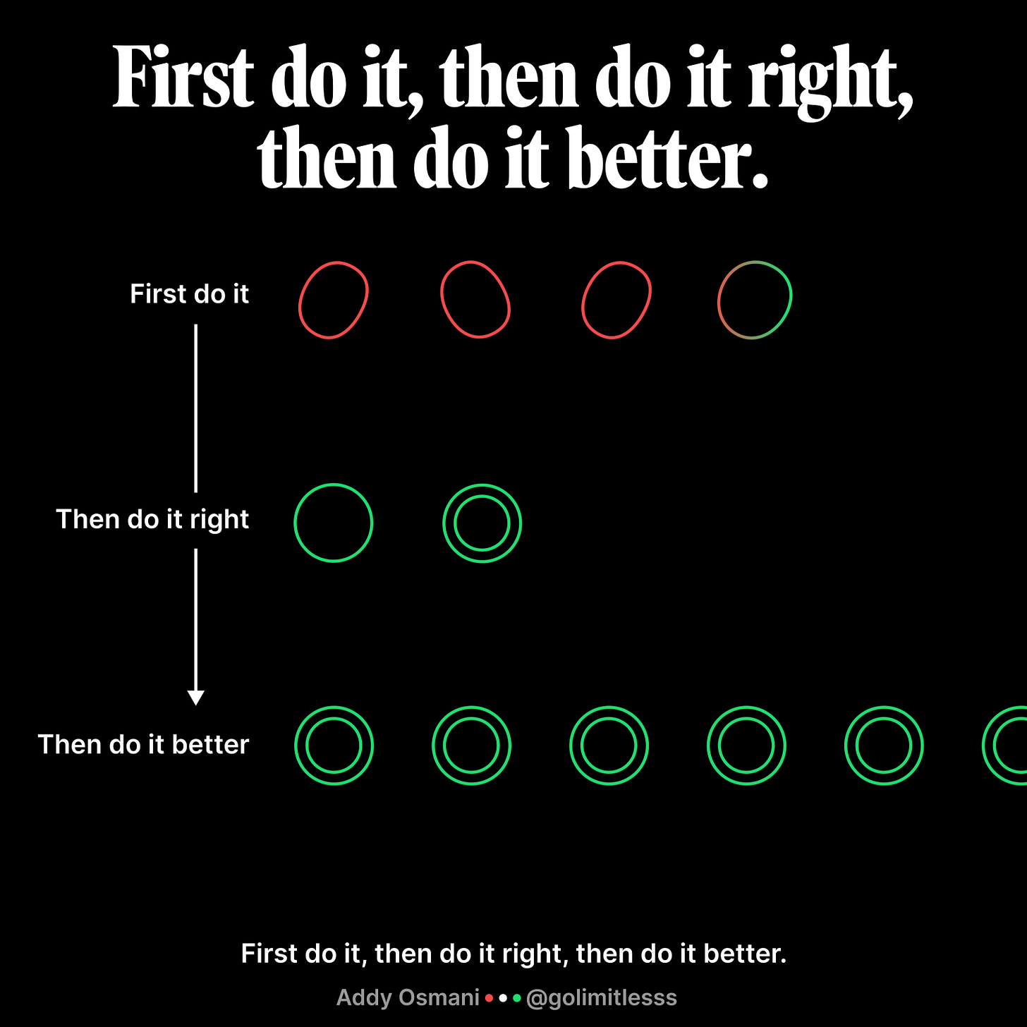 First do it, then do it right, then do it better.