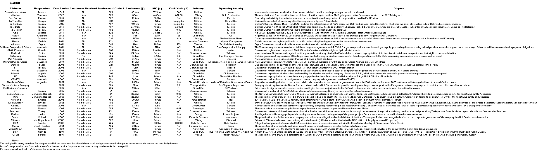 Analysis of Every Legal Settlement in Arbitration History