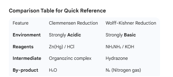 Wolff-Kishner & Clemmensen Reductions - crackneetphysics