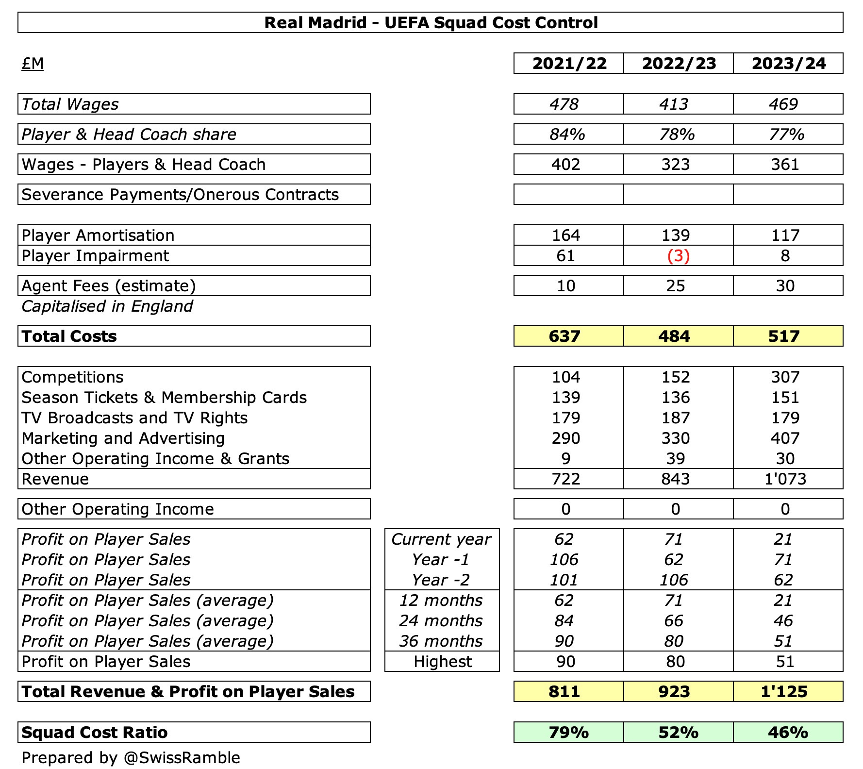 Real Madrid Finances 2023/24 - The Swiss Ramble