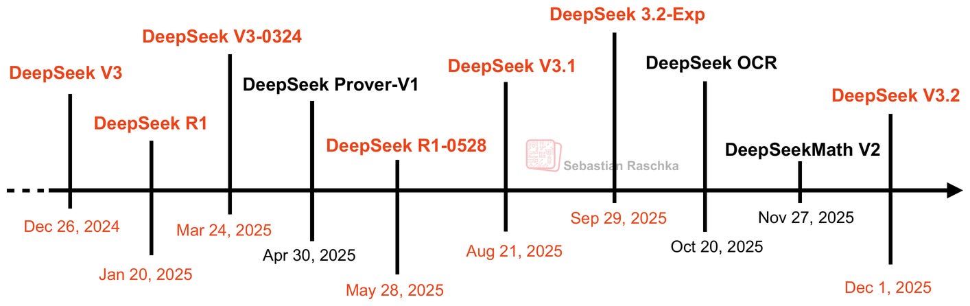 A Technical Tour of the DeepSeek Models from V3 to V3.2