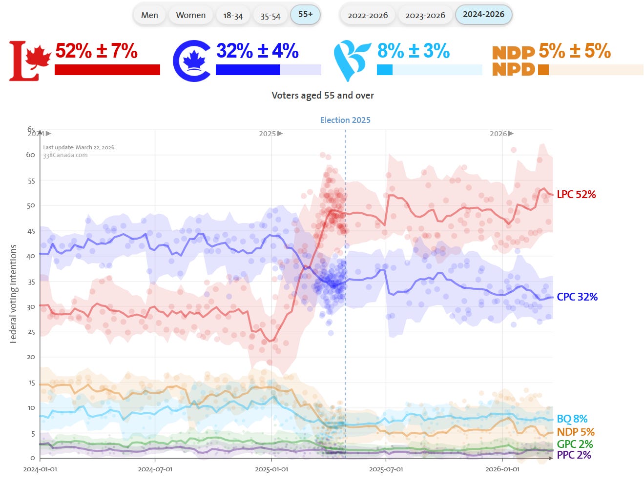 New Polling Trackers Now Live on 338Canada