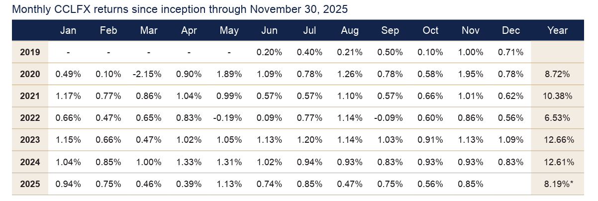 Cliffwater Corporate Lending Fund (CCLFX)