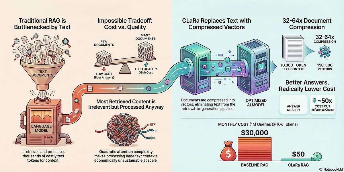 CLaRA - Apple's Compression-Native RAG - by Rich Miller