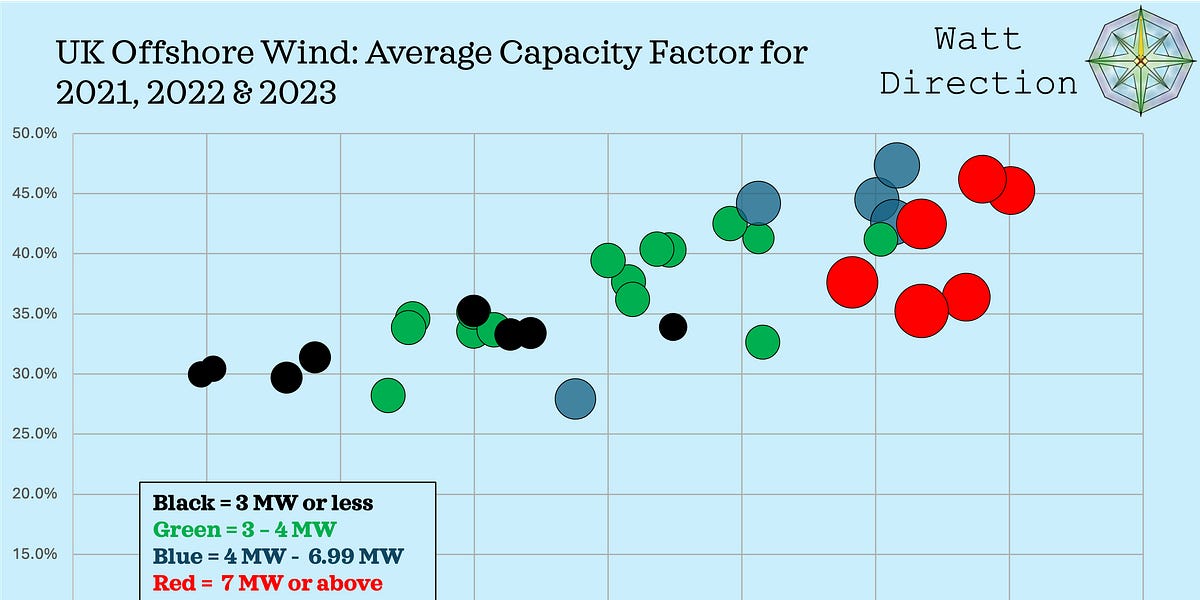 UK Offshore Wind - Capacity Factors - by Ed Hezlet