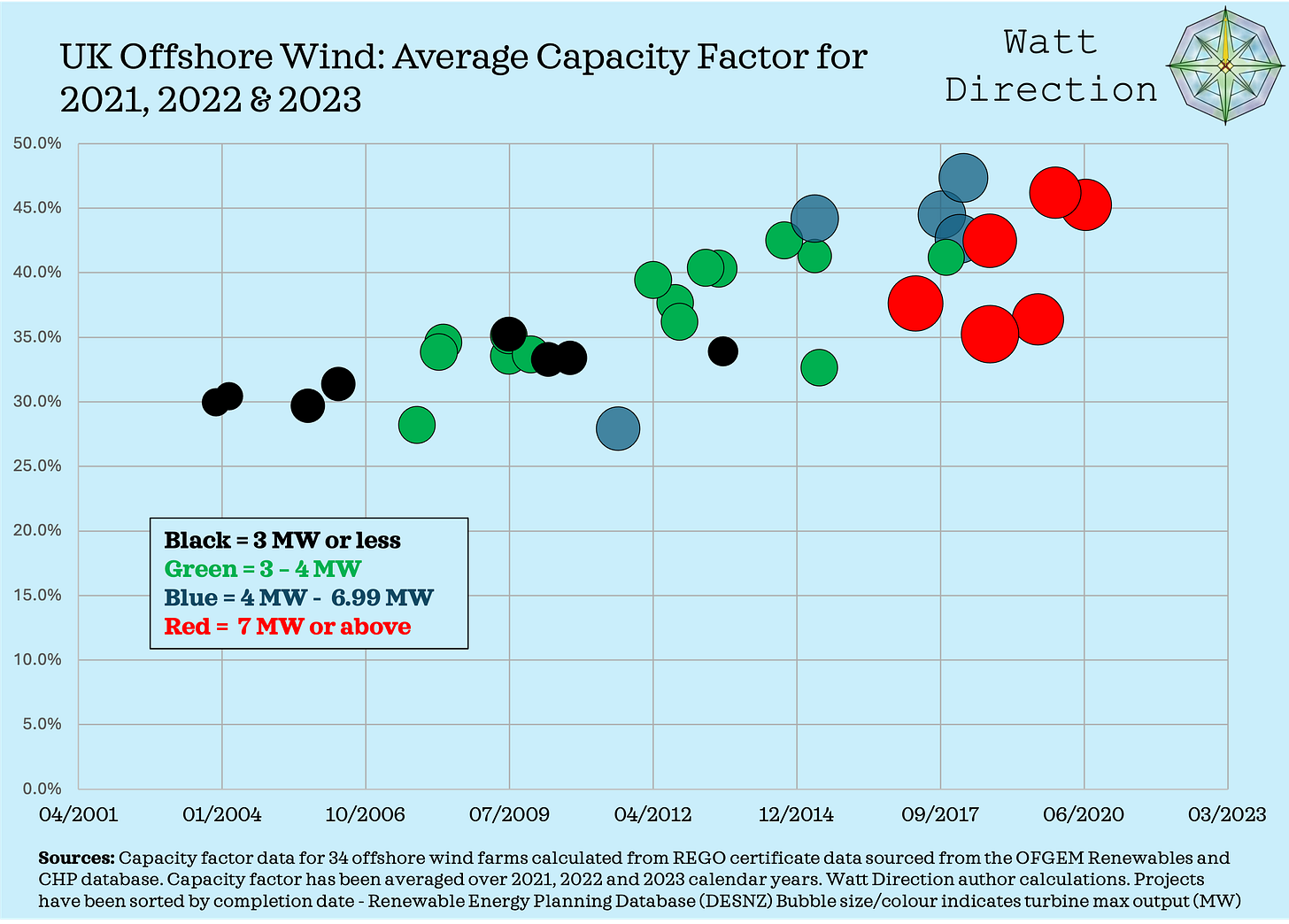 UK Offshore Wind - Capacity Factors - by Ed Hezlet