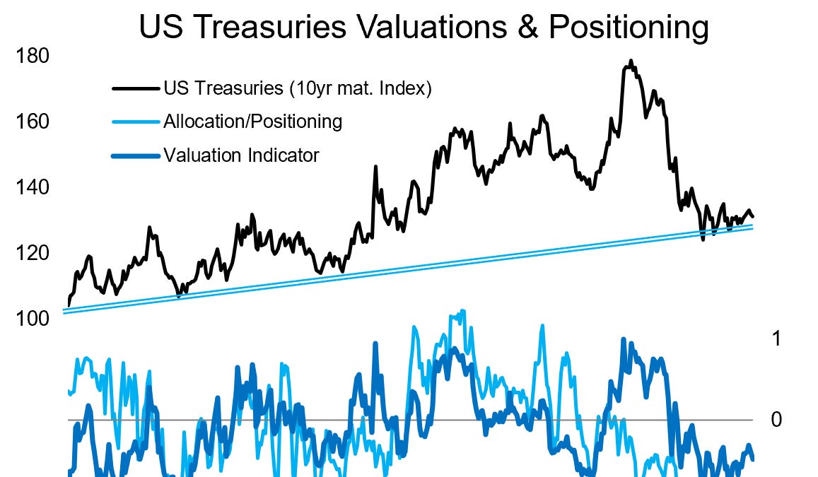 Chart of the Week - Treasuries - by Callum Thomas