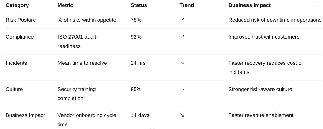 How to Build a GRC Impact Dashboard for Executives
