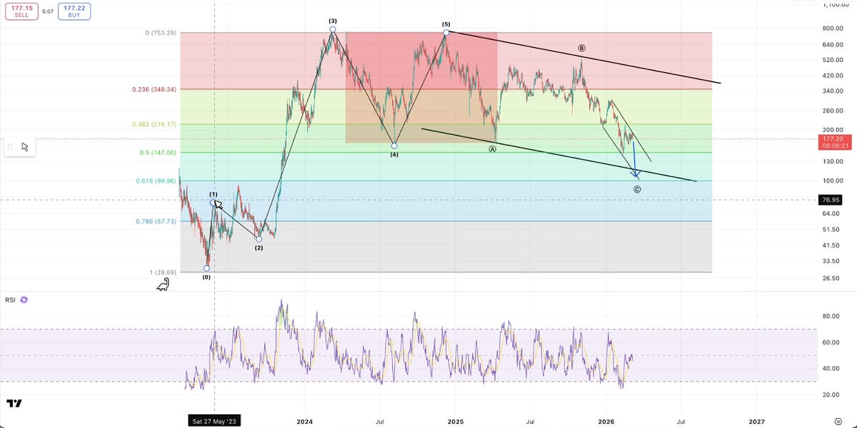 TAO - Massive Upside - but Lower first? - by Henrik Zeberg