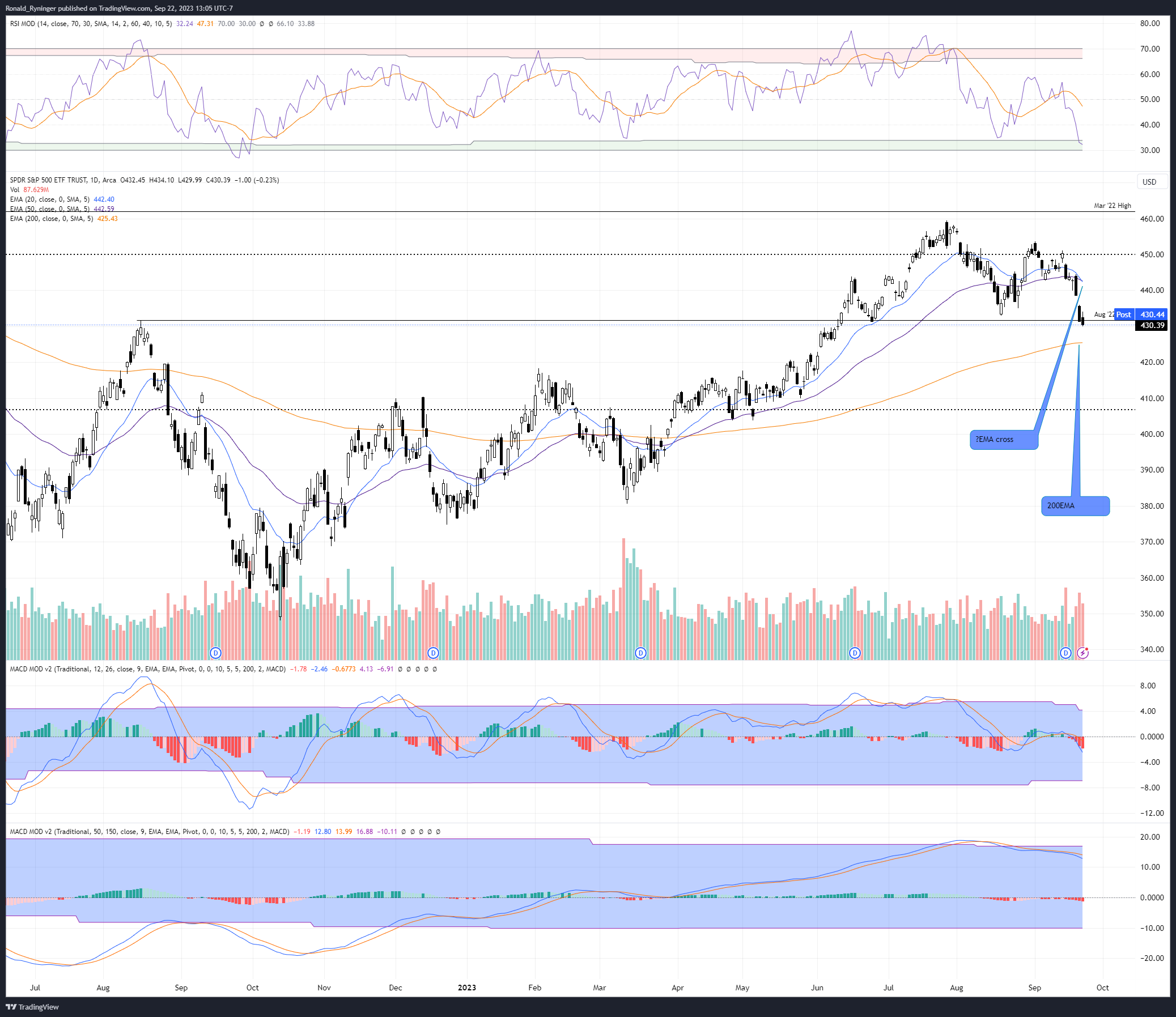 Markets Showing Weakness - by Ron R - SPYing on the Market