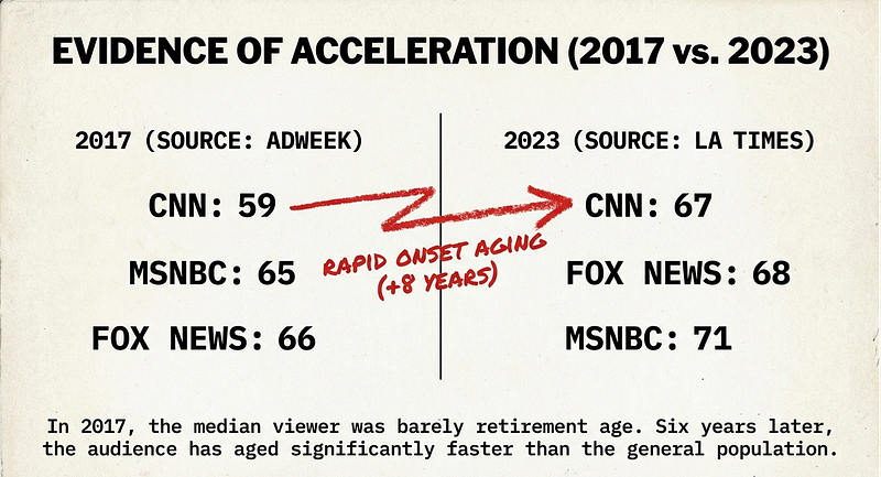 Report: The Median Age for FOX, CNN & MSNBC Viewers is Around 70 Years Old