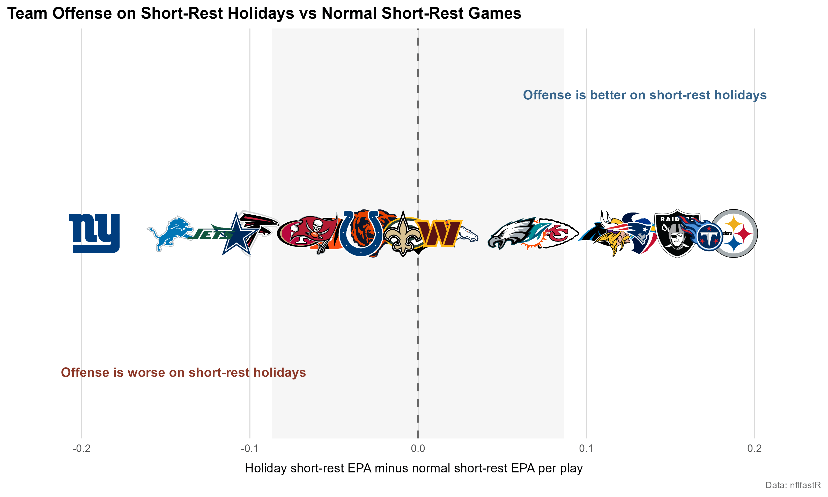 Short Week, Big Stage… Mythbusting the NFL's Holiday Games
