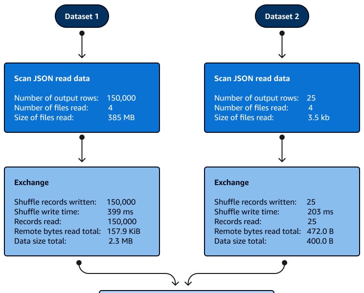 Spark Join Strategies Explained: Shuffle Hash