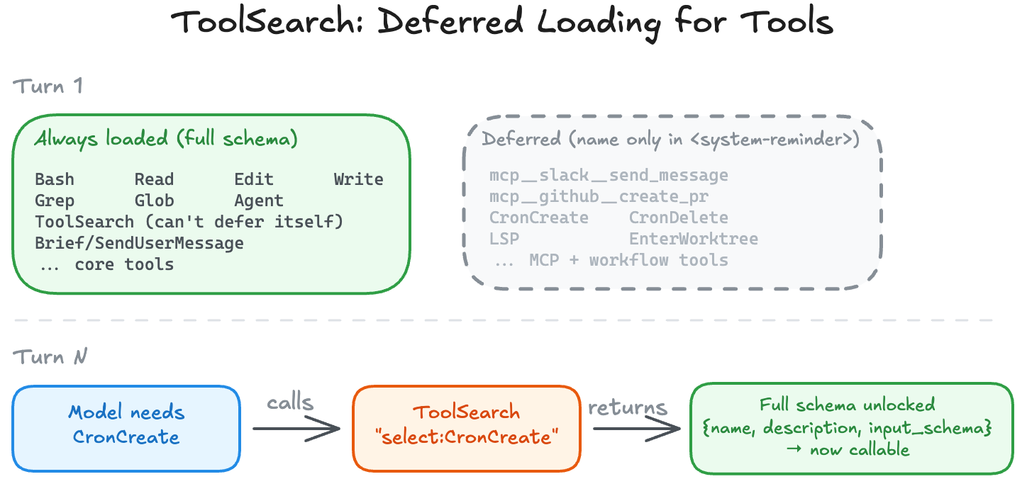 Tool Design for AI Agents: Lessons from 50+ Claude Code Tools