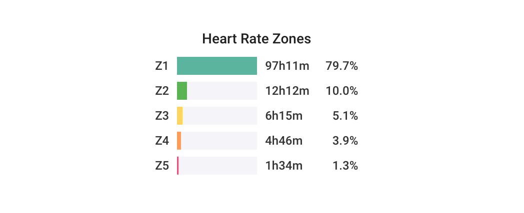 [TrainingTalk] Notes on training zones and training intensity distribution