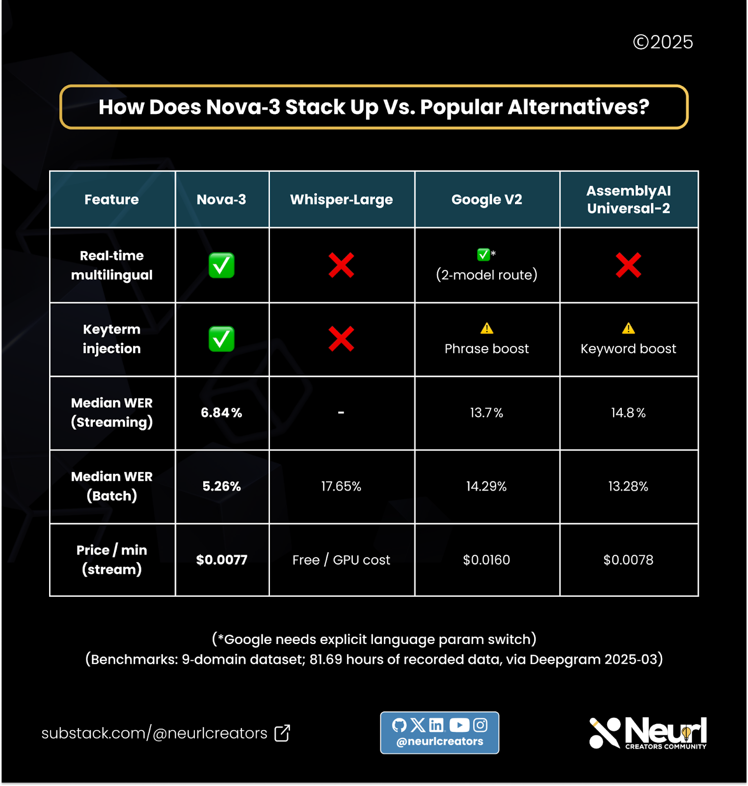Deepgram Nova-3 Review: Multilingual, Low-Latency Speech-to-Text with Keyterm Prompting