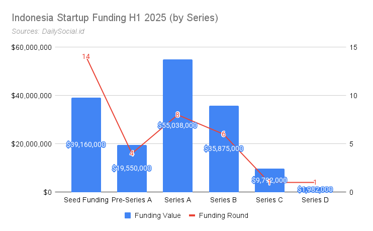 рџ Indonesia Startup Funding Slumps 43 In H1 вљ пёџ Taxman Targets Online