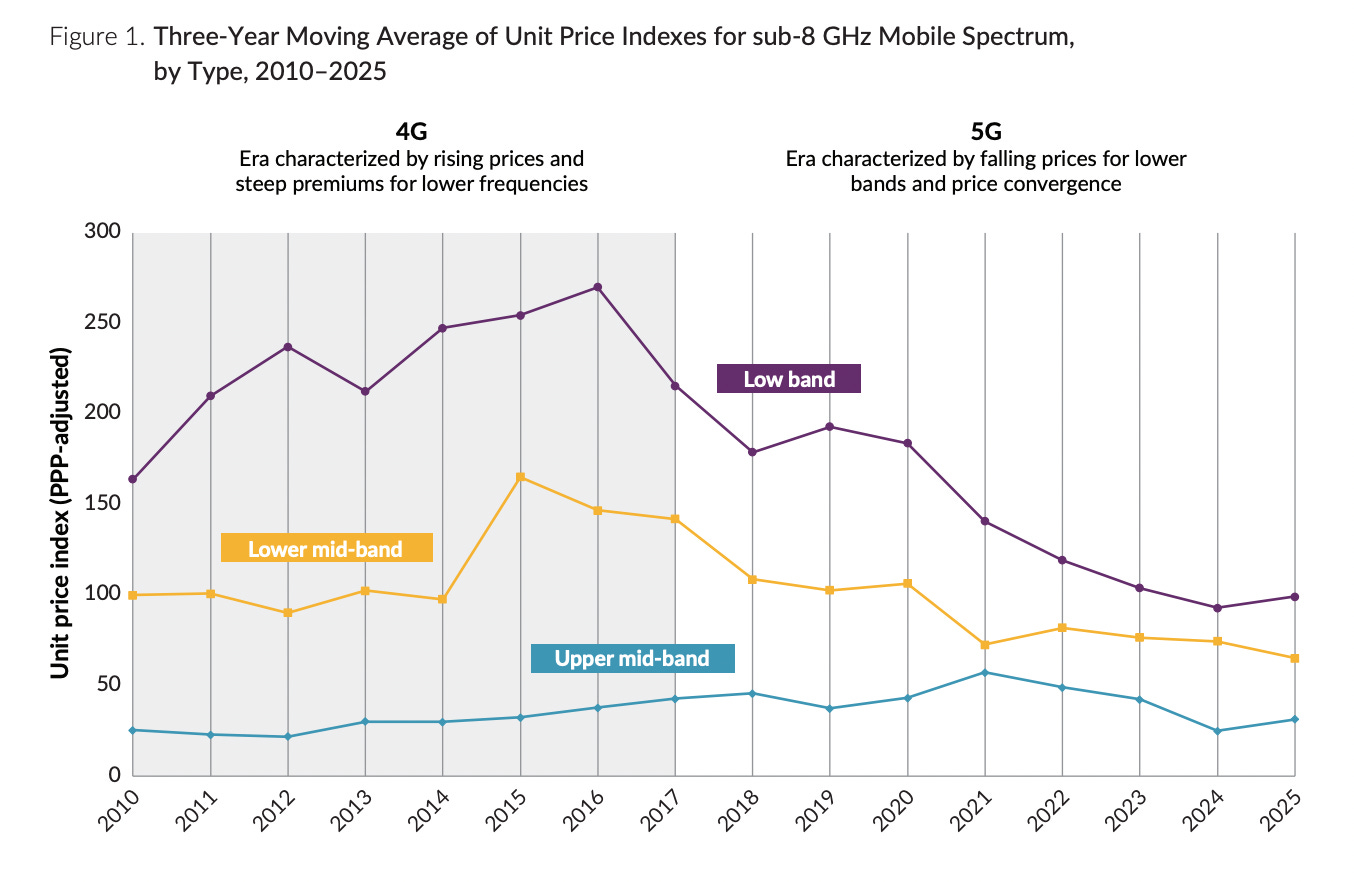 The Most Expensive Air on Earth: Telcos Spent $1T on Spectrum