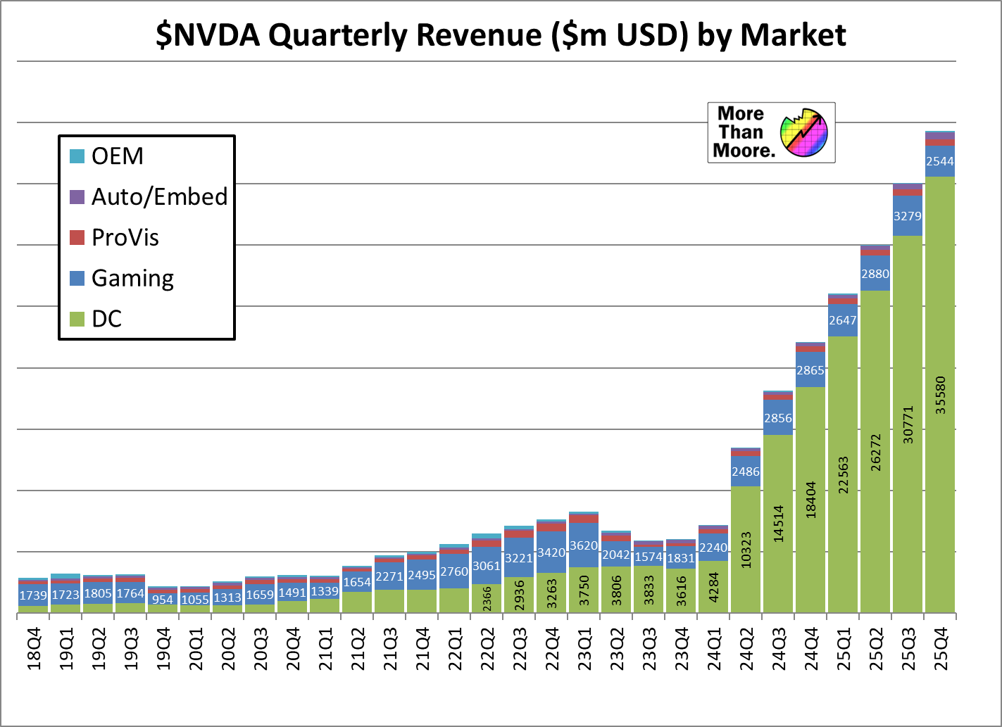 NVIDIA 2025 Q4 Financials - by Ryan Smith - More Than Moore