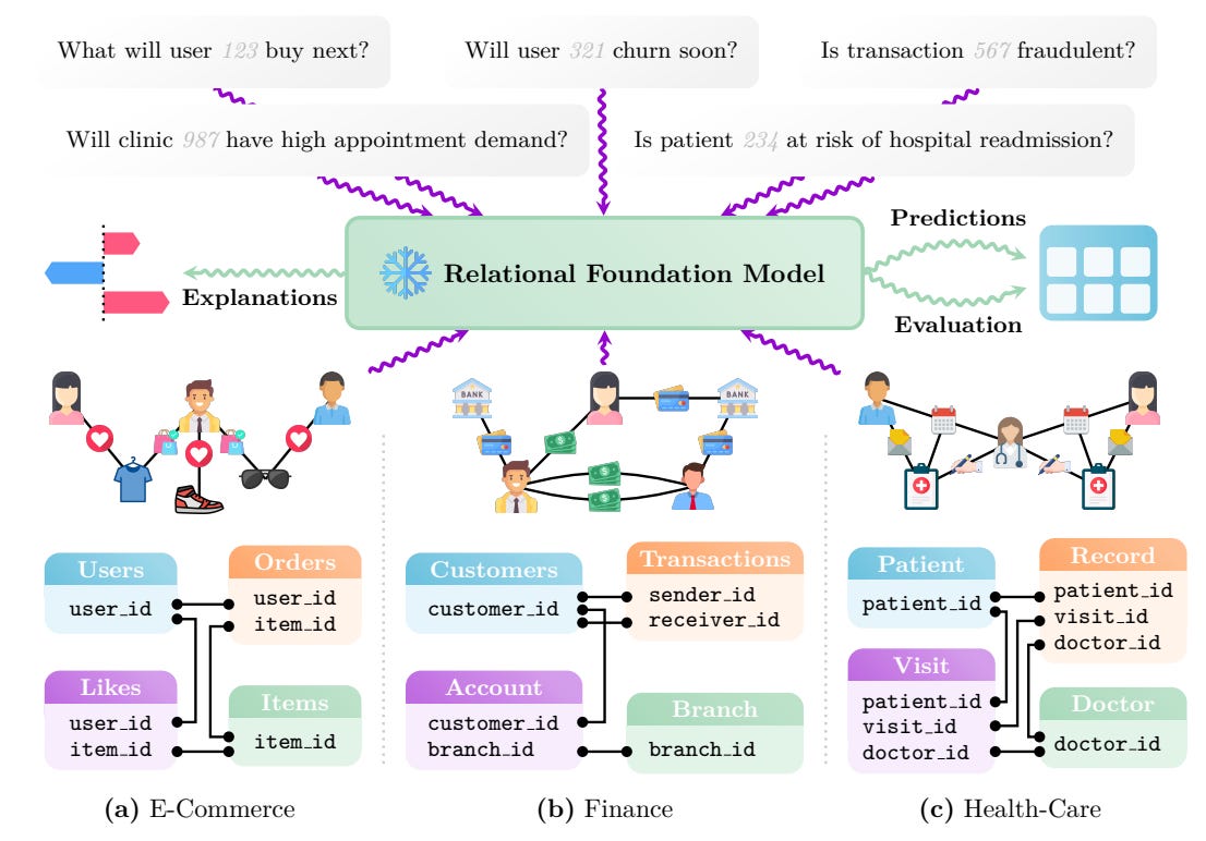Foundation Model for In-Context Learning on Relational Data
