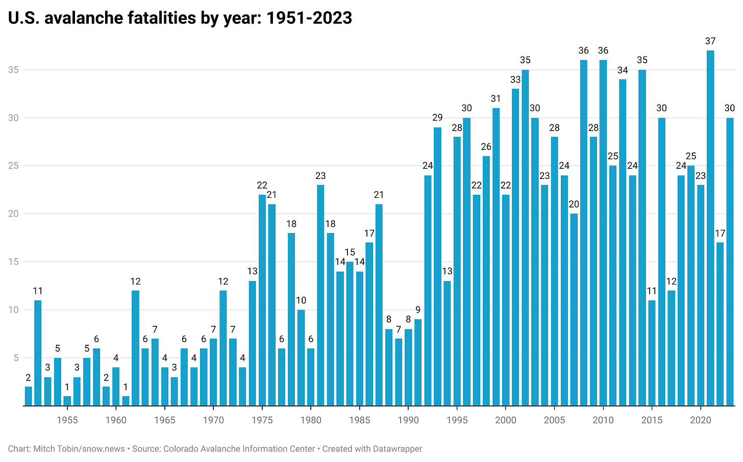 SnowVis: 7 graphics on avalanche fatalities
