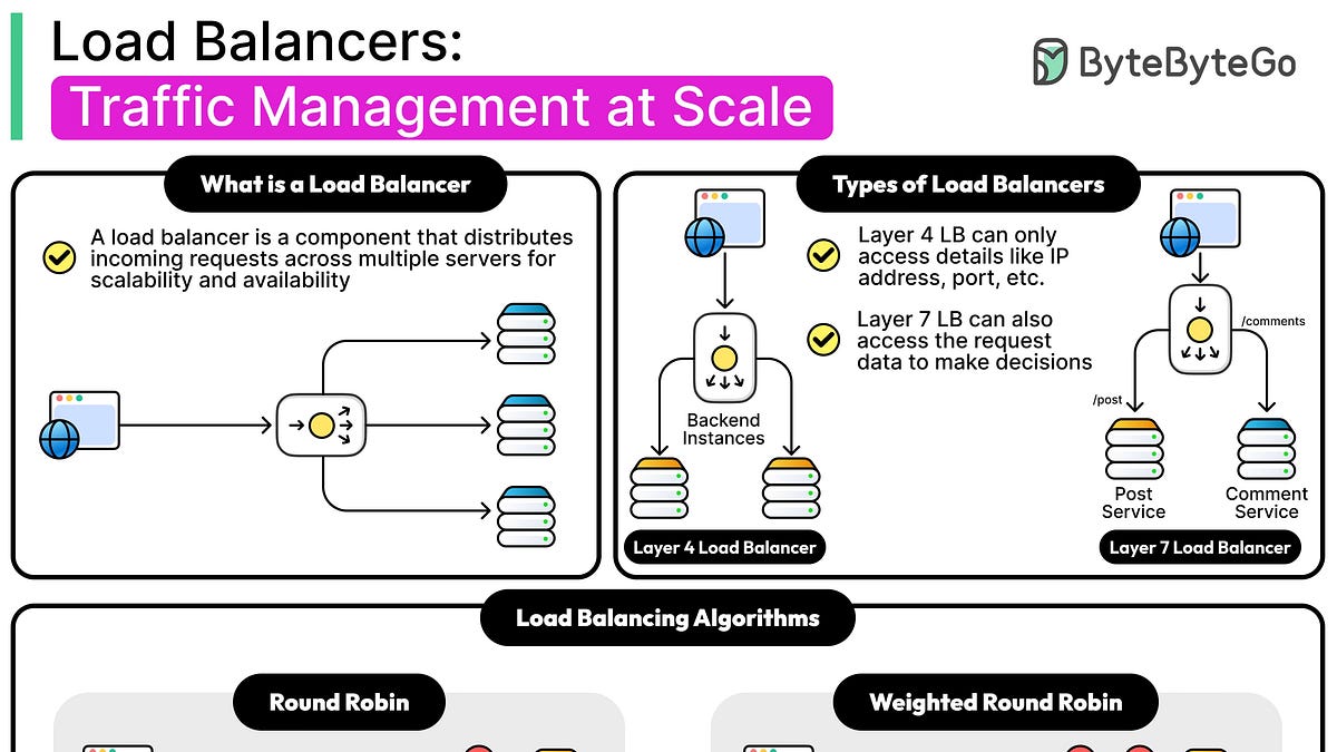 Understanding Load Balancers: Traffic Management at Scale