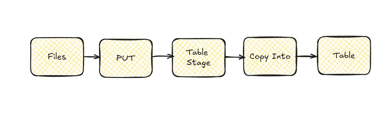 Snowflake's COPY Command: The Key to Efficient Data Loading