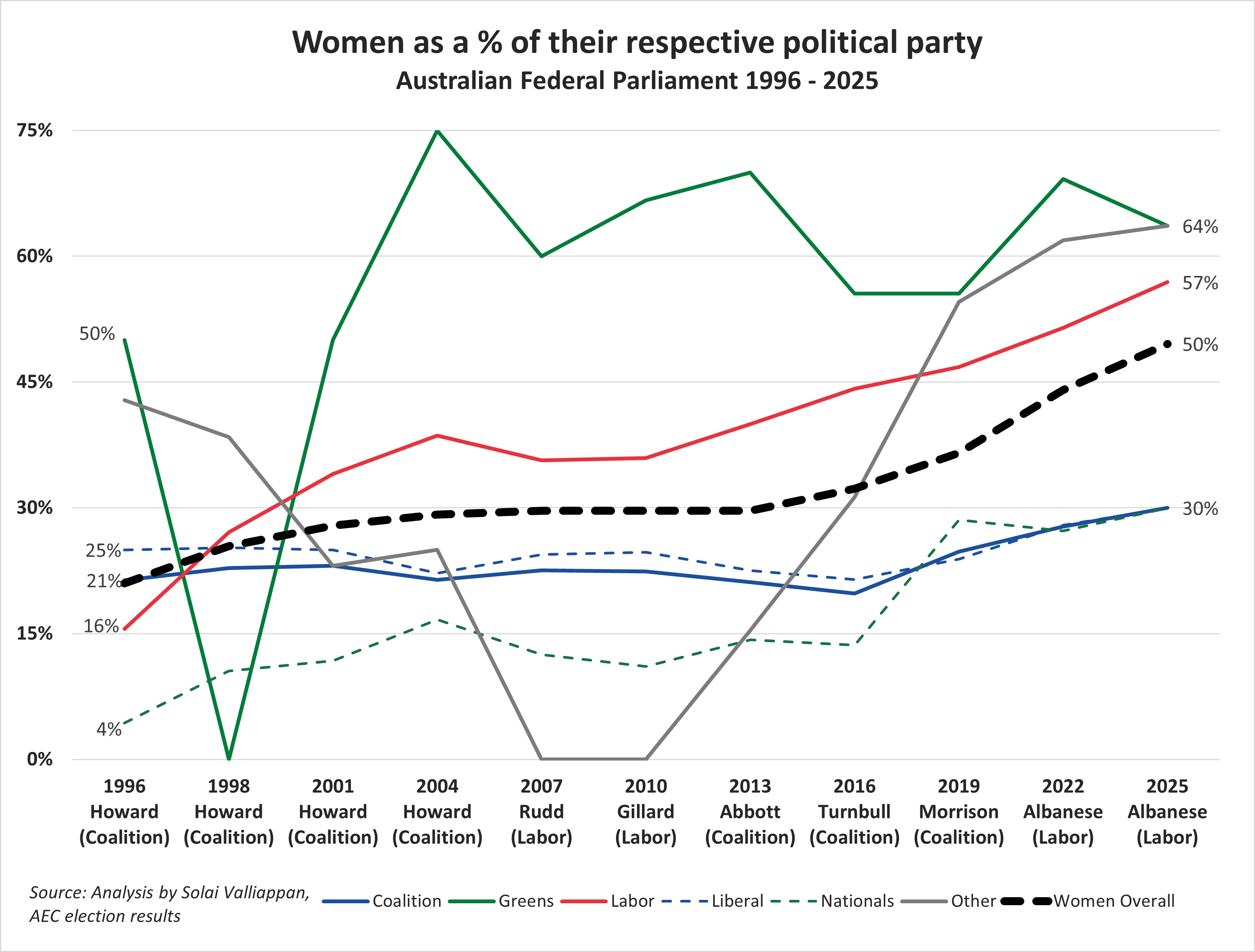 Who Gets a Seat? Australian Parliament by the numbers
