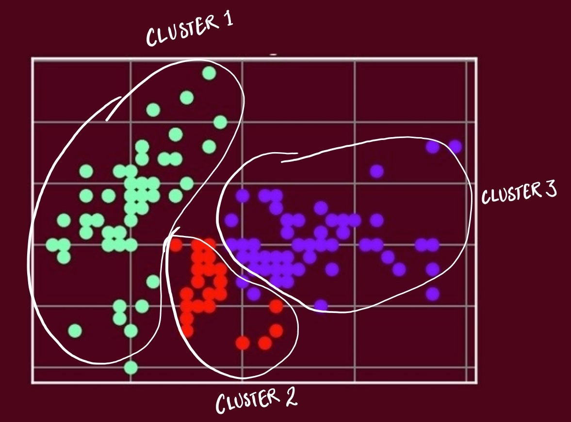 Applying and Interpreting clustering techniques | Machine Learning 101