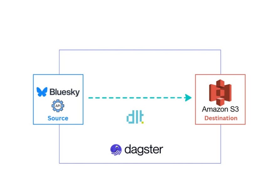 Data ingestion with dlt and Dagster: An end-to-end pipeline tutorial