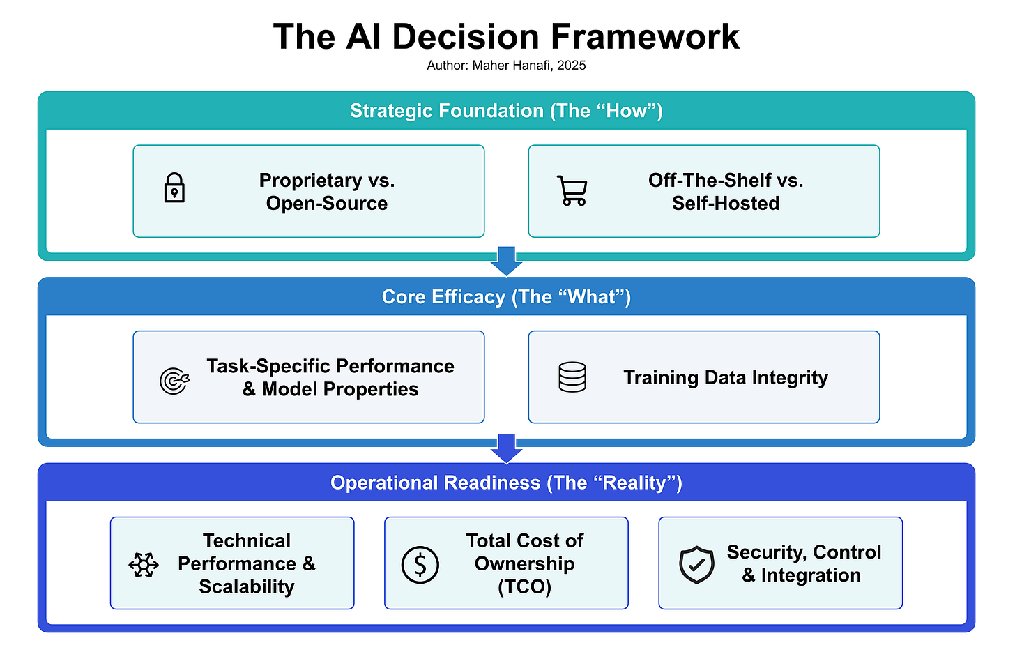 The AI Decision Framework: The Guide to Choosing the Right AI Strategy