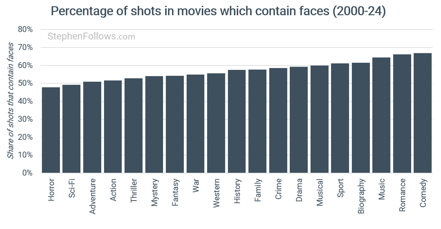 Why are modern films framing actors’ faces differently than they used to?