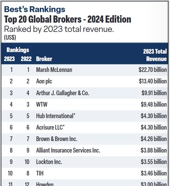 Reflections on Arthur J. Gallagher's Acquisition of Assured Partners