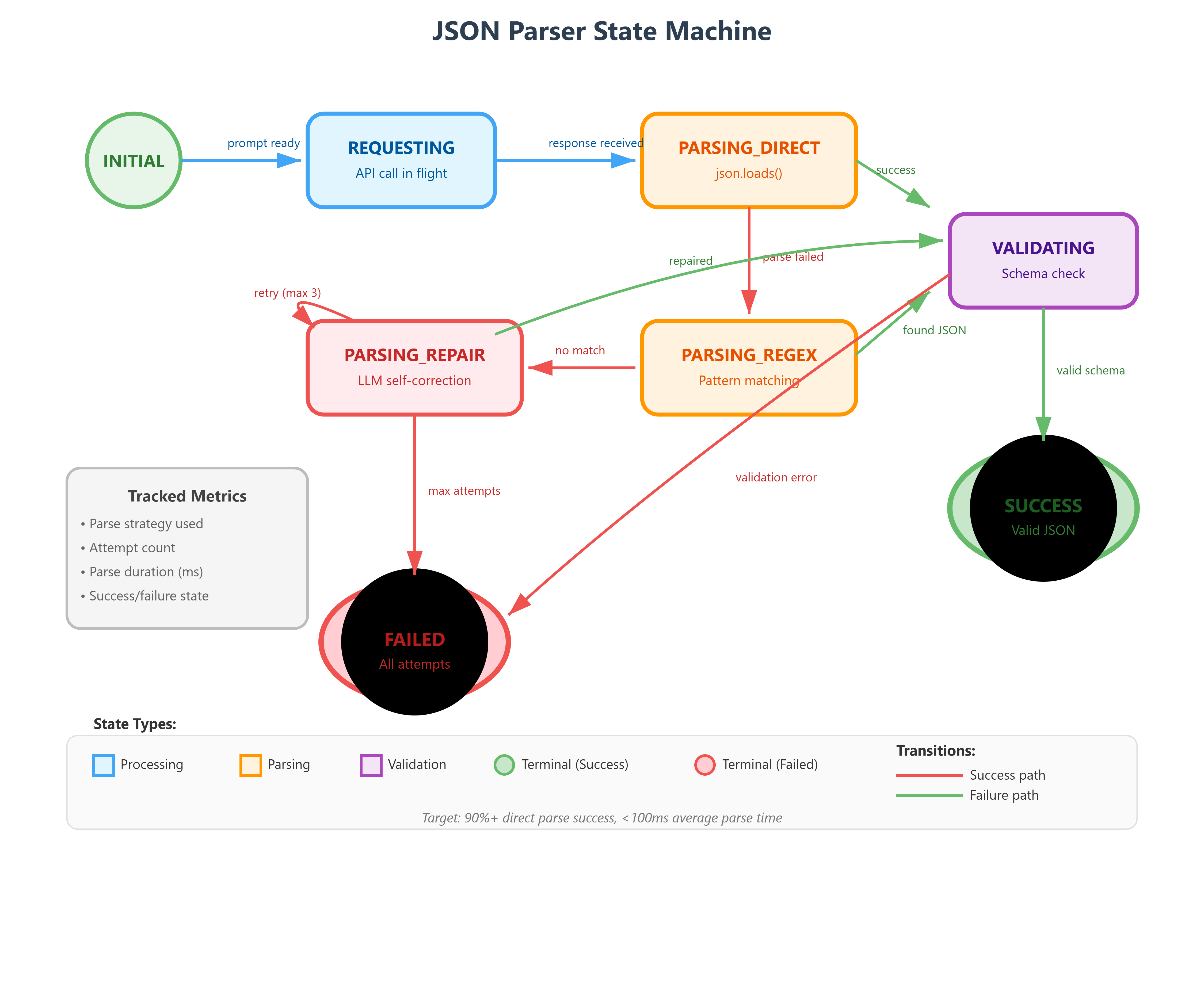 Lesson 7: Basic LLM Prompting & JSON Output - by valuein