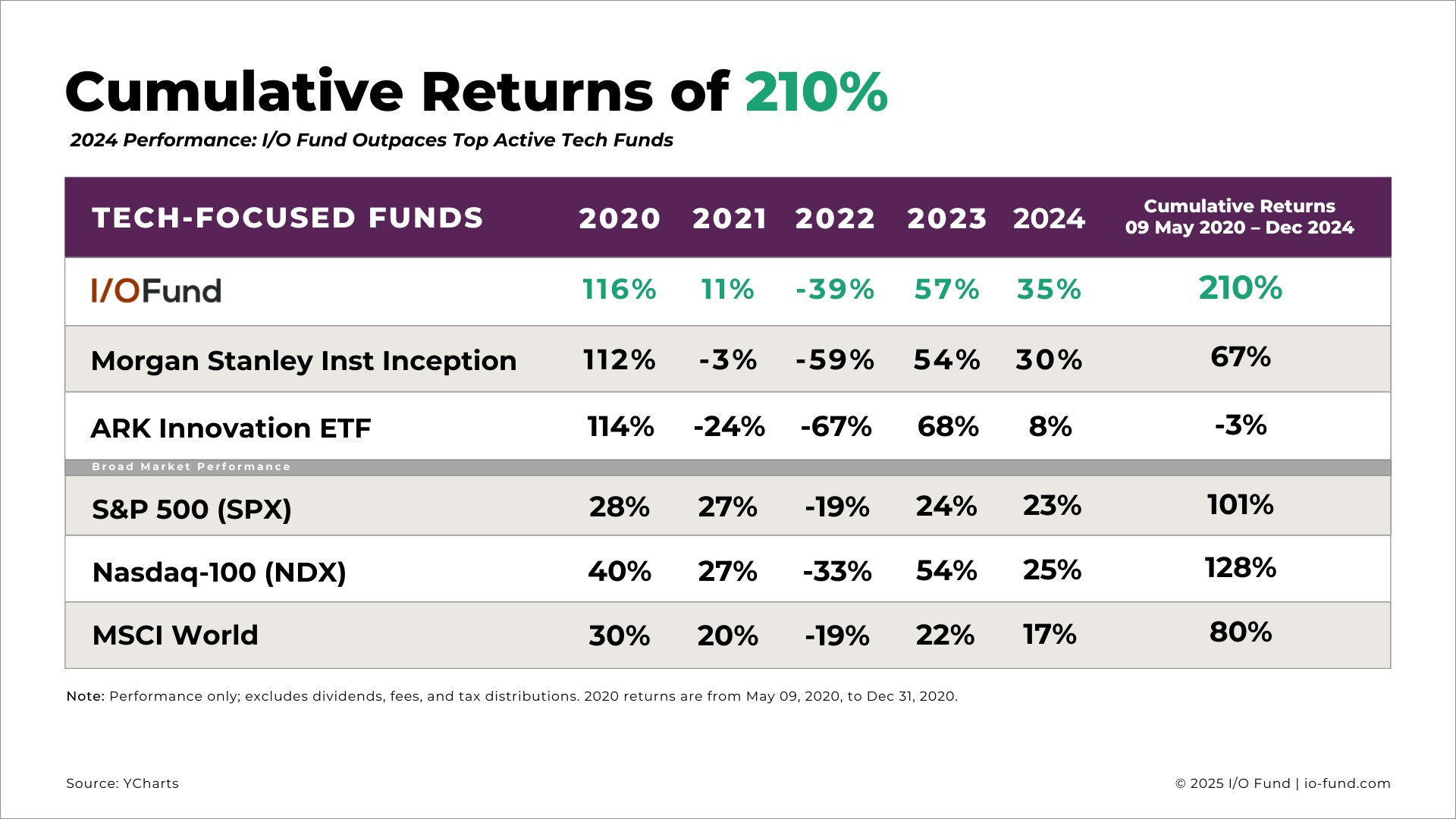 I/O Fund Reports 210% Cumulative Return -- Ranking Above Wall Street's Best