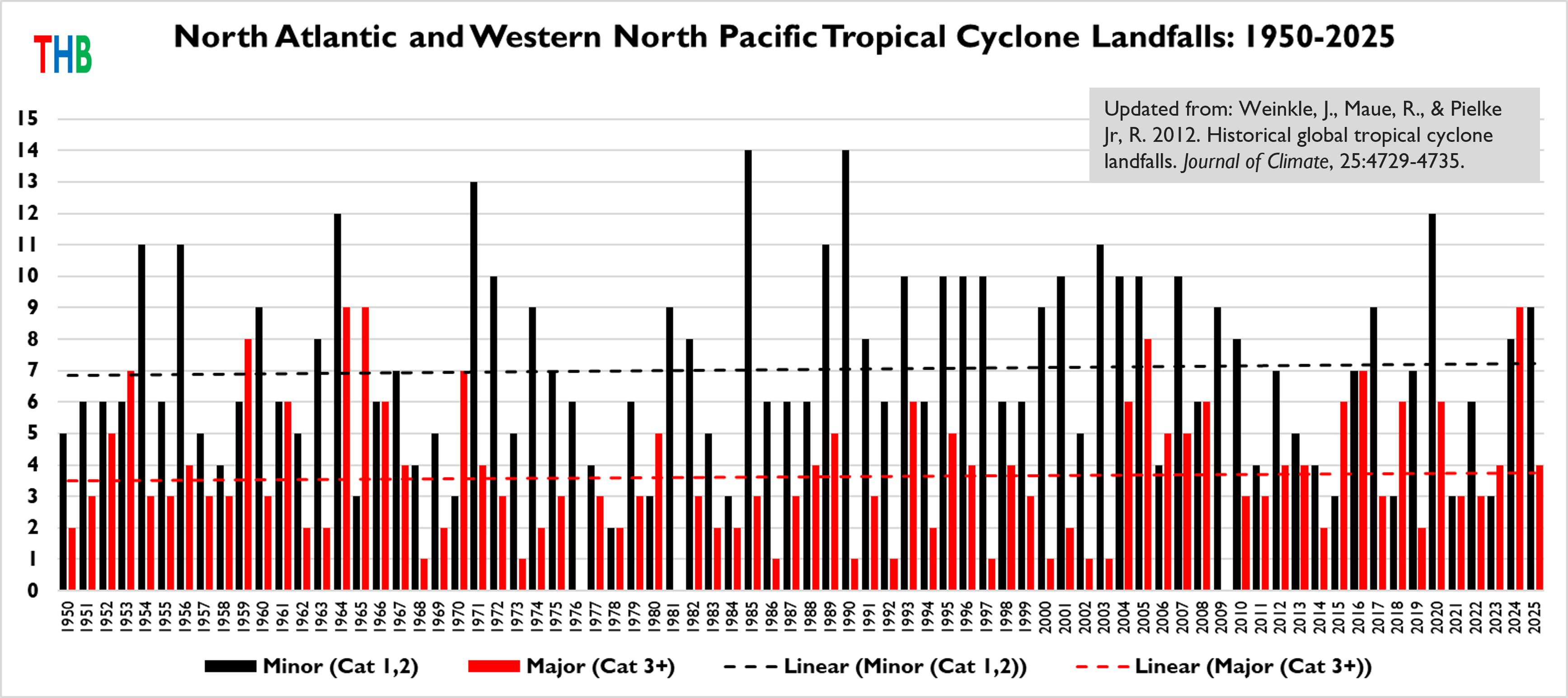 Global Tropical Cyclone Landfalls - by Roger Pielke Jr.