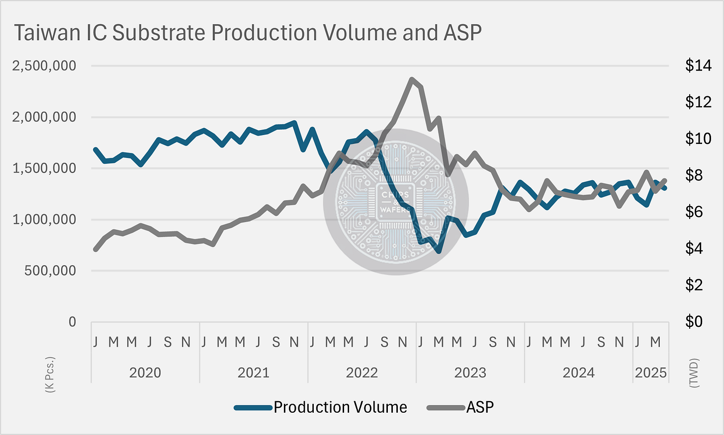 ABF Substrates – Signs of a Mainstream Demand Recovery?