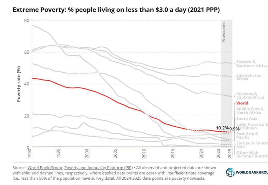 Want to end poverty? Then reduce inequality – Share the Worlds Resources
