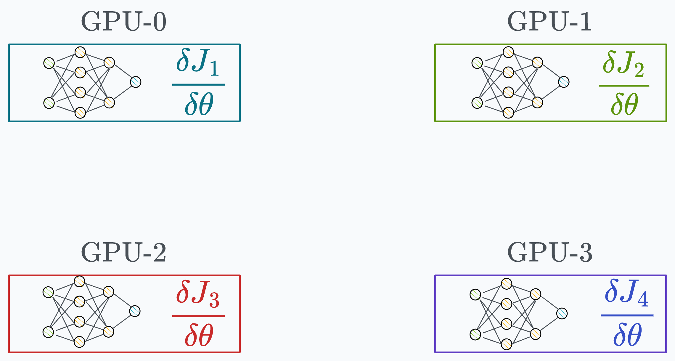 All-Reduce and Ring-Reduce for Model Synchronization in Multi-GPU Training