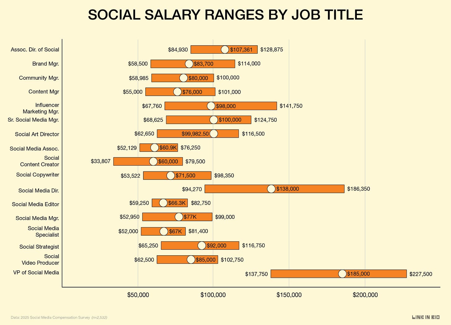 The 2025 Social Media Salary Report - by Rachel Karten