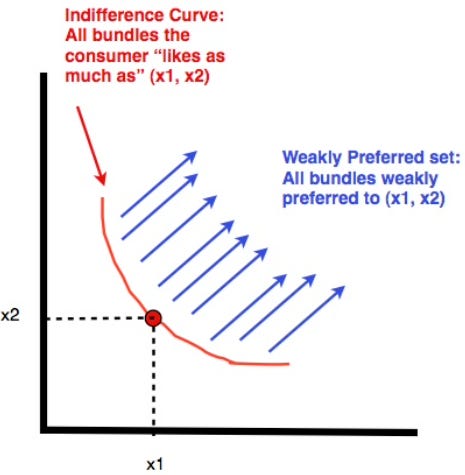 how to plot indifference curve