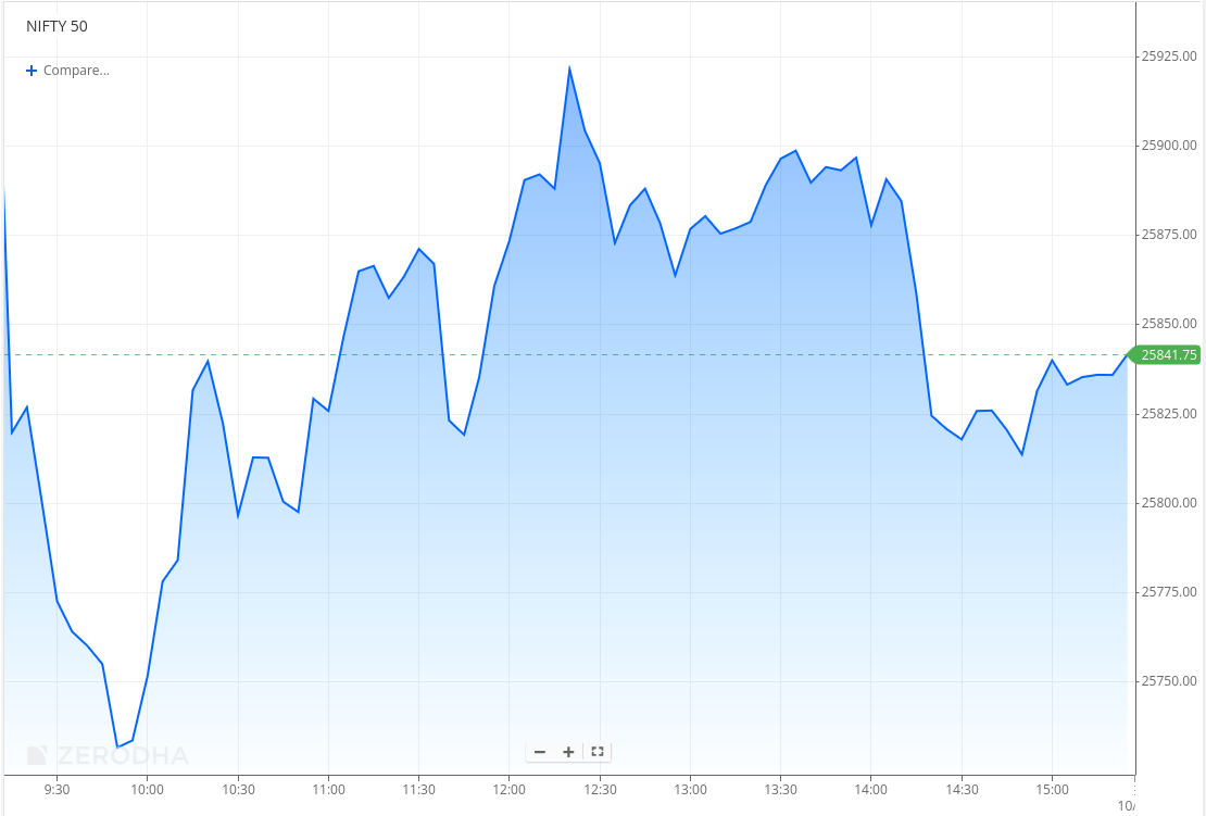 Nifty trims losses after sharp morning drop; manages to close above 25,800