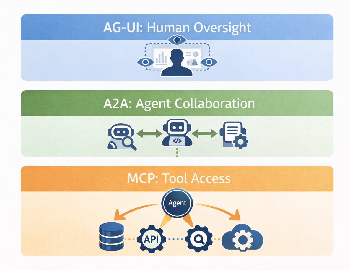 Understanding Multi-Agent Communication: The Three Protocols You ...