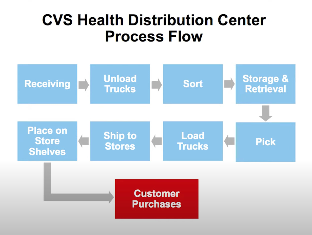 A Brief Primer on CVS’s Distribution Network