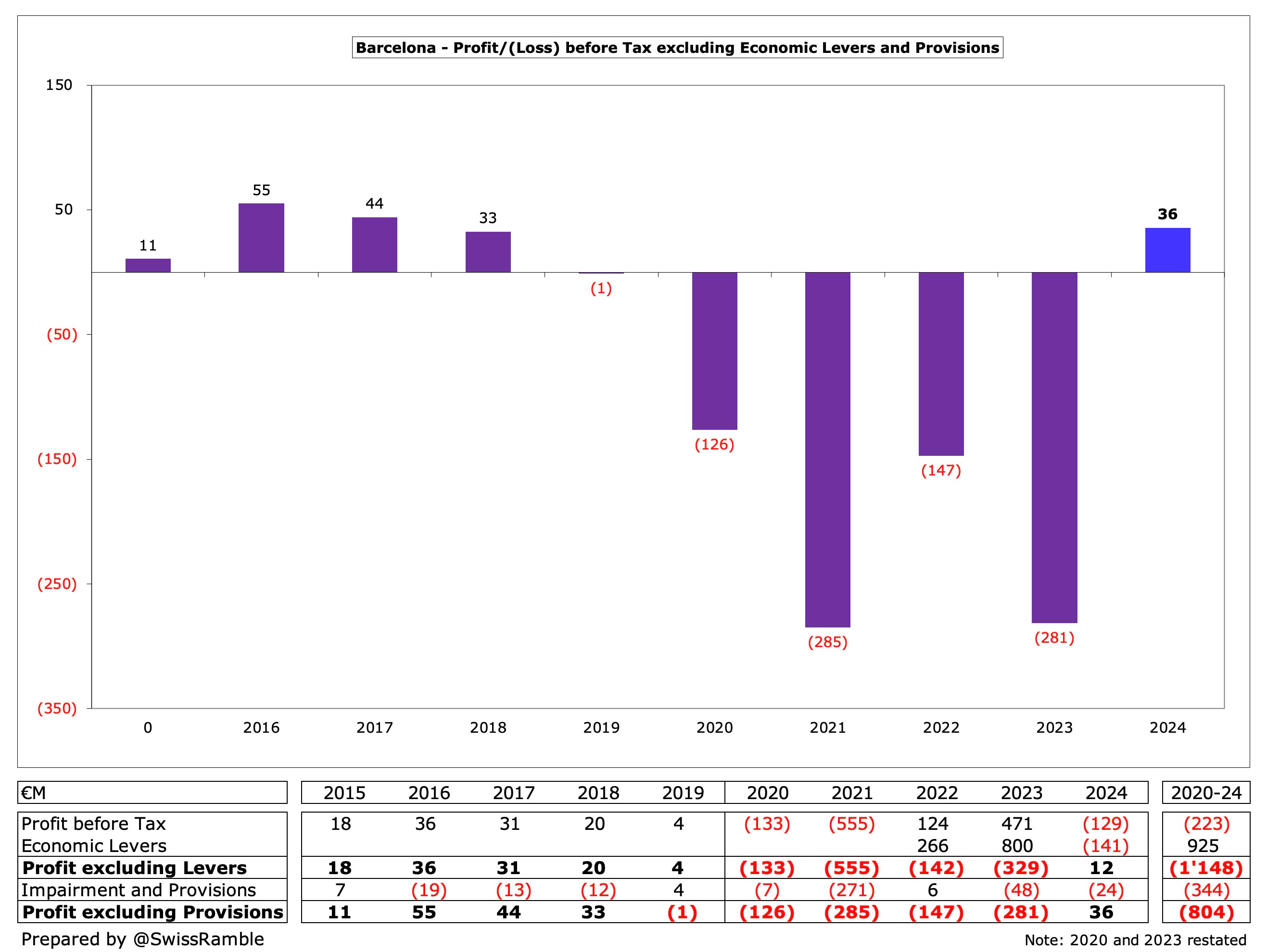 Barcelona Finances 2023/24 - The Swiss Ramble
