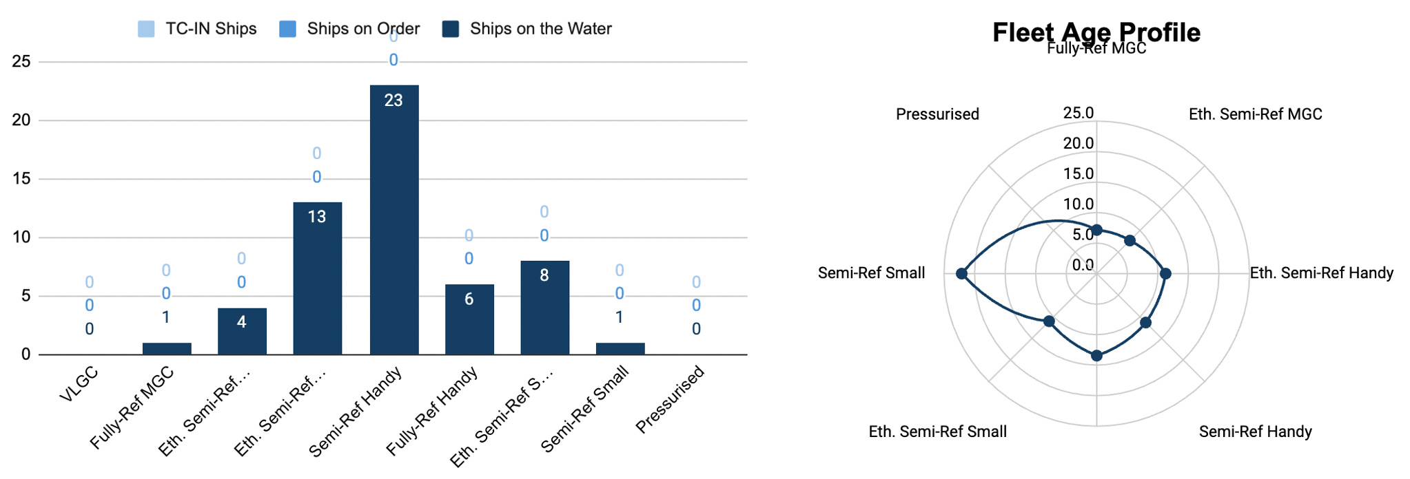 LPG Tankers - Q2 '24 Earnings Preview - by LZ - Nortilus