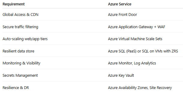 Designing a Baseline Azure Architecture for Internet-Facing Multi-Tier ...