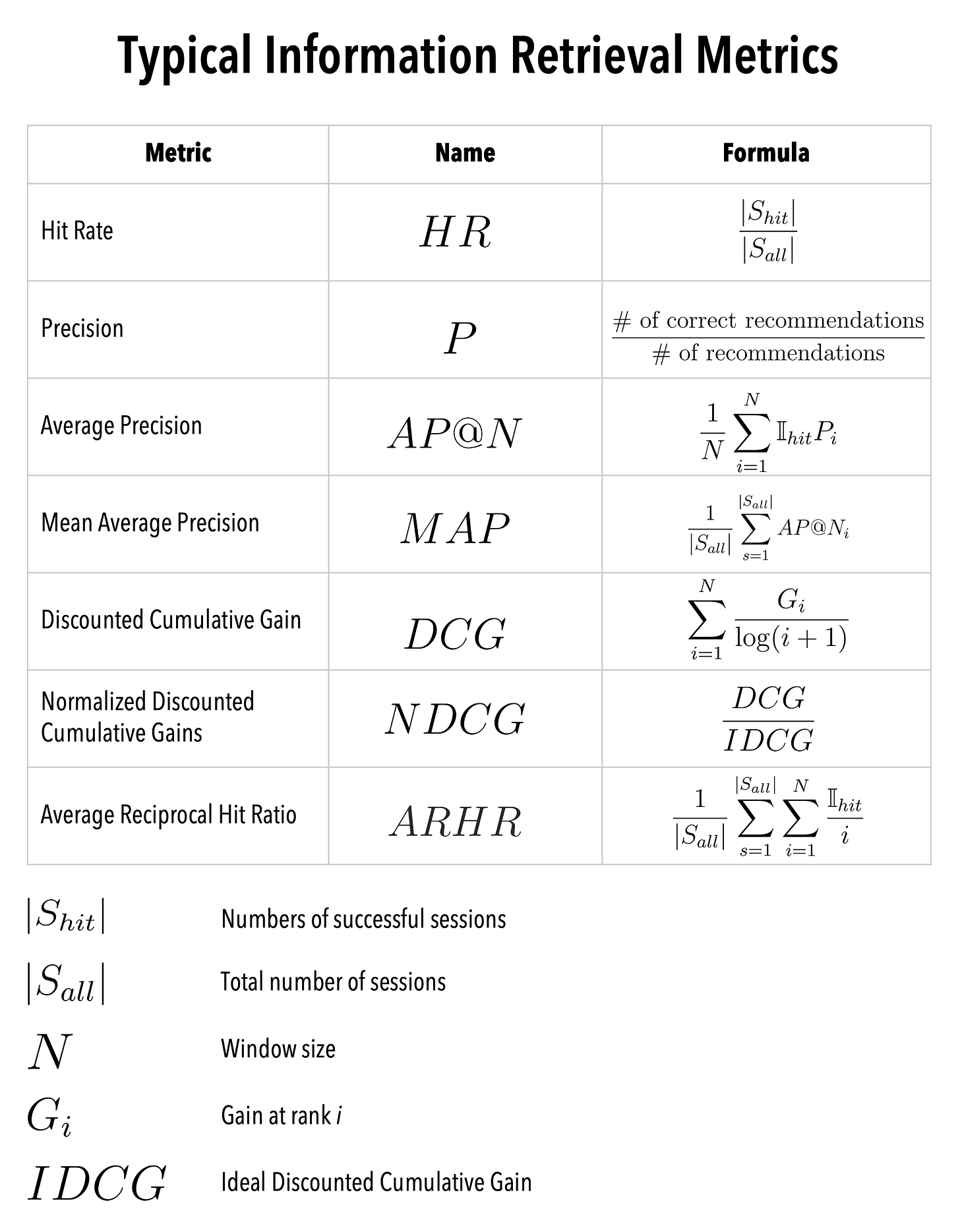 Deep Dive: All the Ranking Metrics for Recommender Systems Explained!